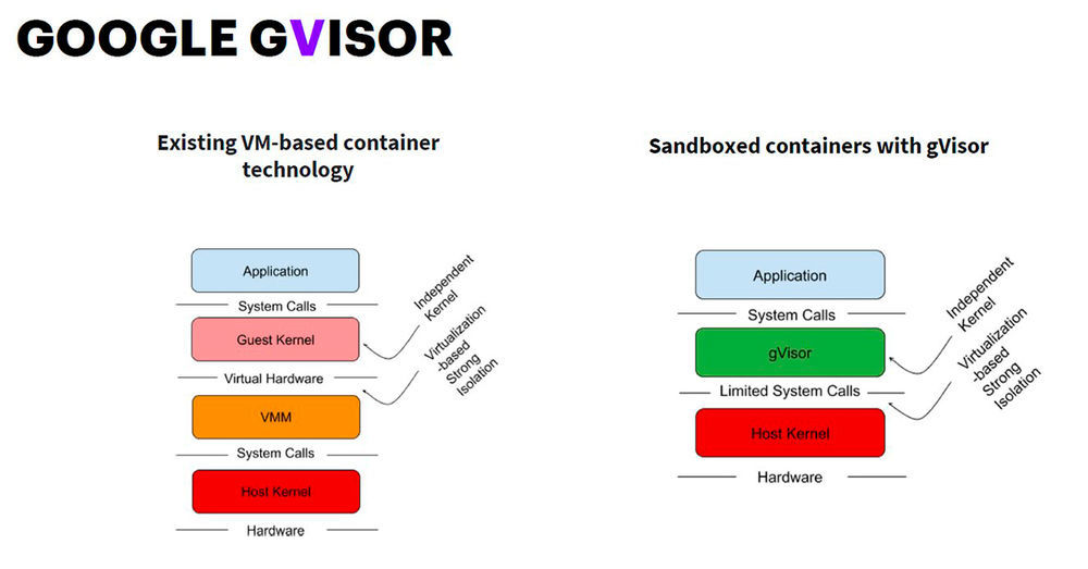 gVisor Container Isolation with Michael Pratt and Yoshi Tamura - Software Engineering Daily