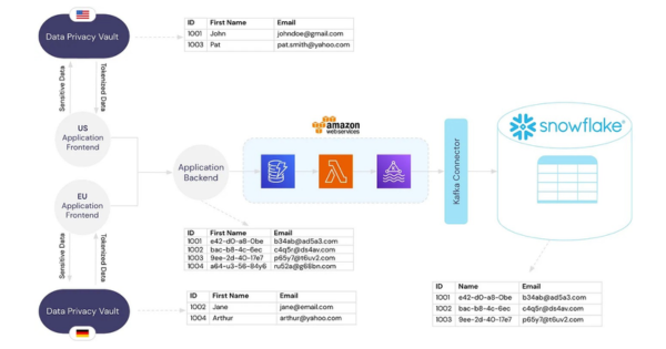 One Snowflake, Multiple Vaults: A Solution to Data Residency - Software Engineering Daily