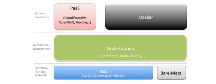 Containers and PaaS with Steve Pousty - Software Engineering Daily