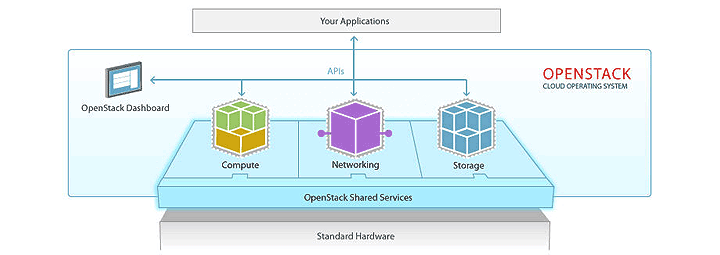 Why Openstack Courses Logic Finder