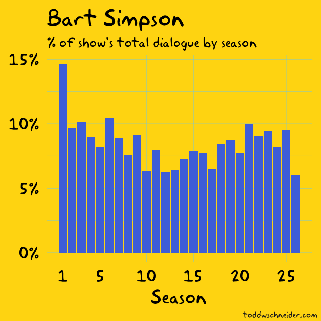 Simpsons Data Science with Todd Schneider - Software Engineering Daily