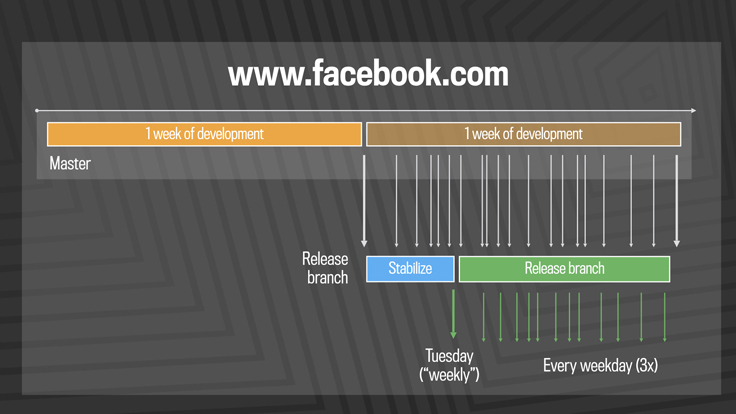 Facebook Release Engineering with Chuck Rossi - Software Engineering Daily