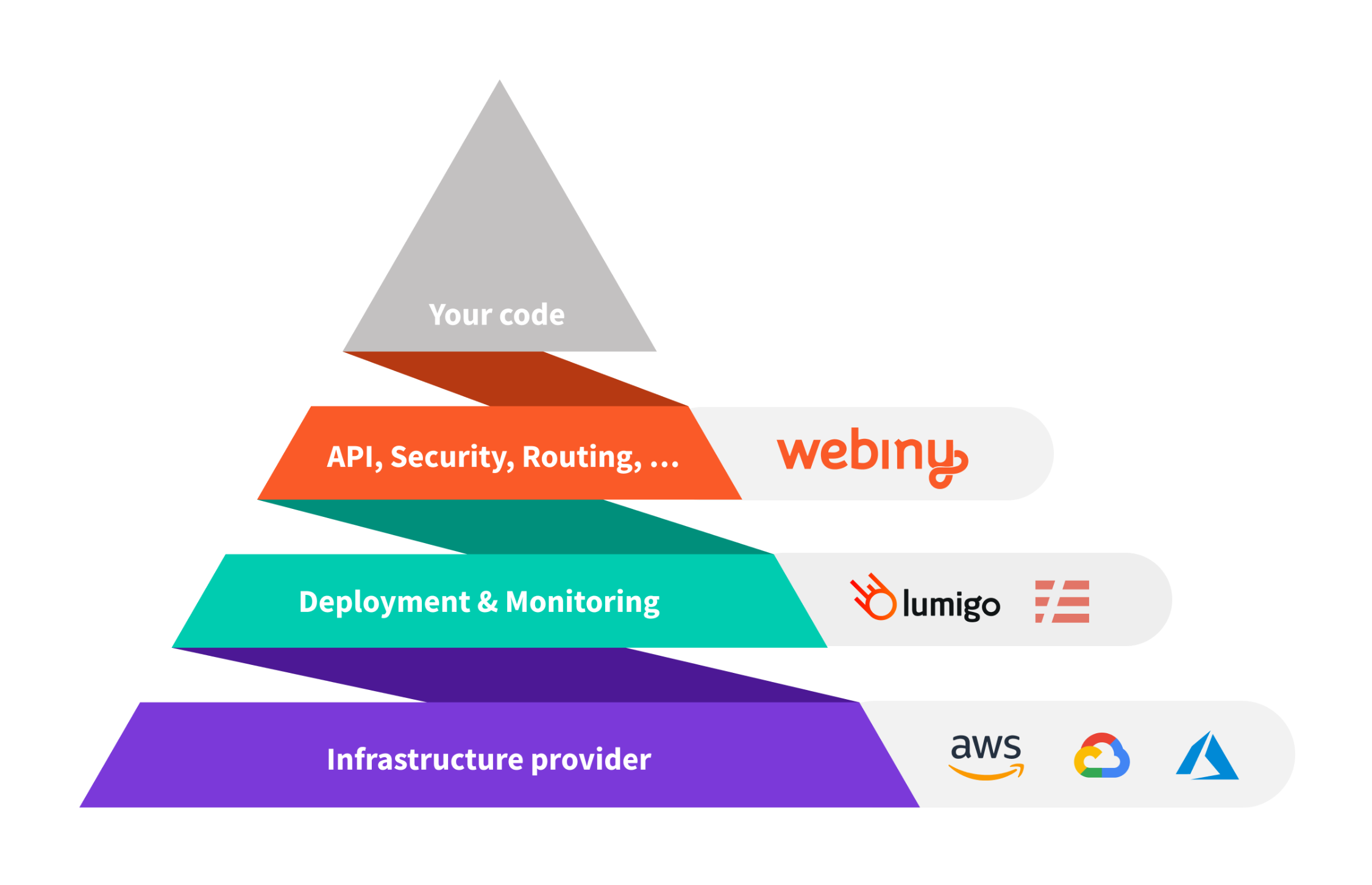 Bypassing Serverless Challenges With Webiny Serverless Application Framework Software
